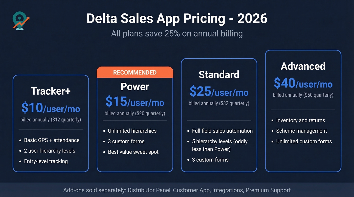 Delta Sales App Pricing, Reviews & Pros/Cons (2026)