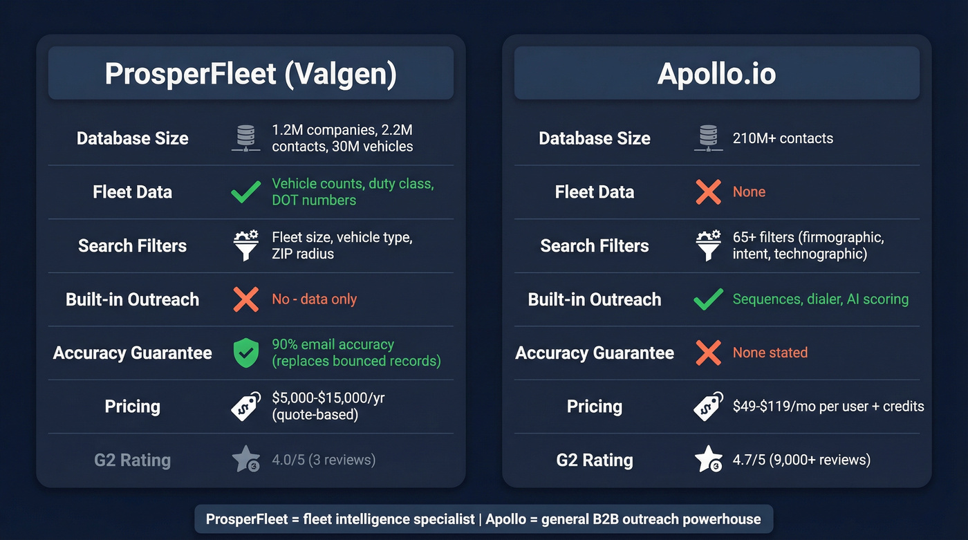 ProsperFleet (Valgen) vs Apollo.io: Fleet Data Compared (2026)