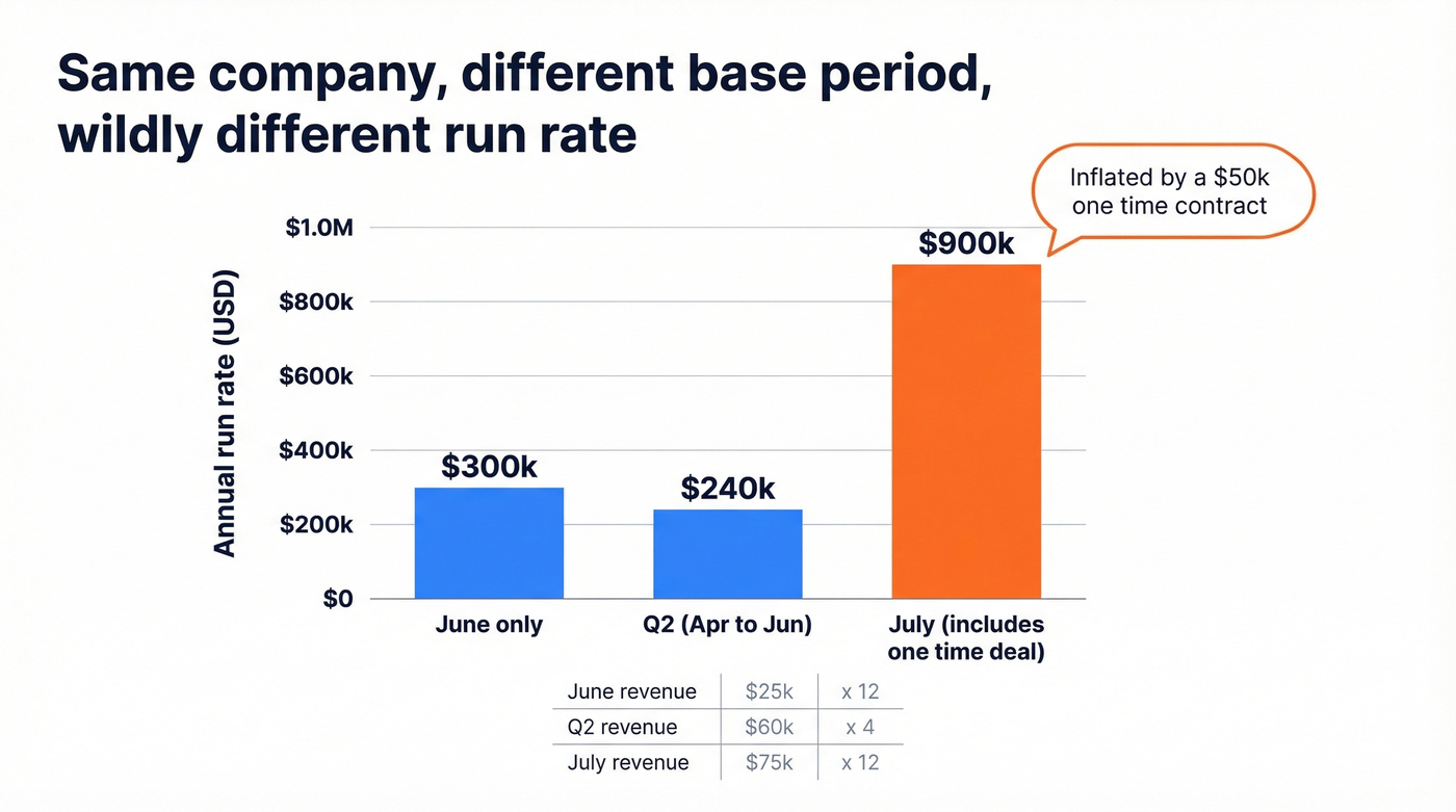 Run Rate Formula: How to Calculate It in 2026