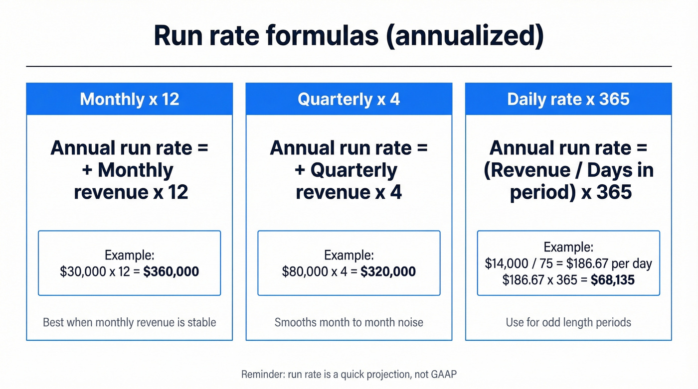 Run Rate Formula: How to Calculate It in 2026